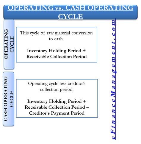 Operating And Cash Operating Cycle Formula Calculation Example Analysis