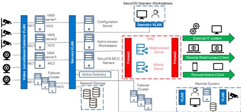 General Hardening Guidelines Structure And Ports Dell Nativeedge With Iss Securos