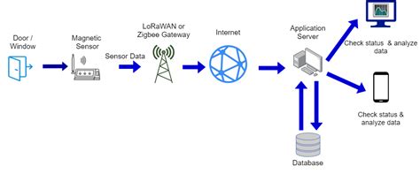 Door And Window Event Monitoring Smartcity Services