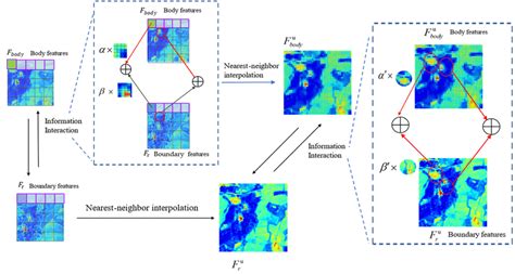 The Structure Of The Interaction Between Boundary Features And Body