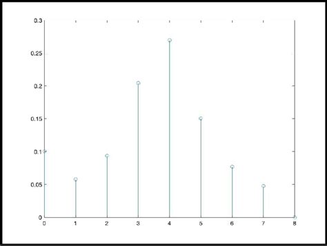 A A Plot Of The Pmf For Example 2 Download Scientific Diagram