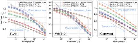 selecting large language model to fine tune via rectified scaling law