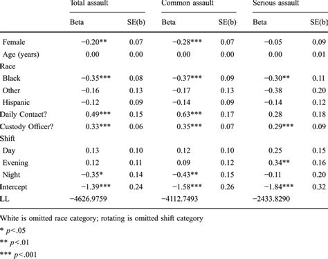 Negative Binomial Conditional Fixed Effects Within Prison Estimates Of Download Table