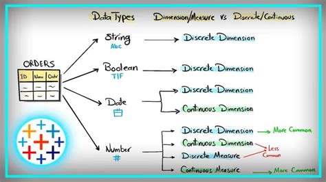 Alain Ponroy On Linkedin Tableau Data Types Vs Dimension And Measure Vs