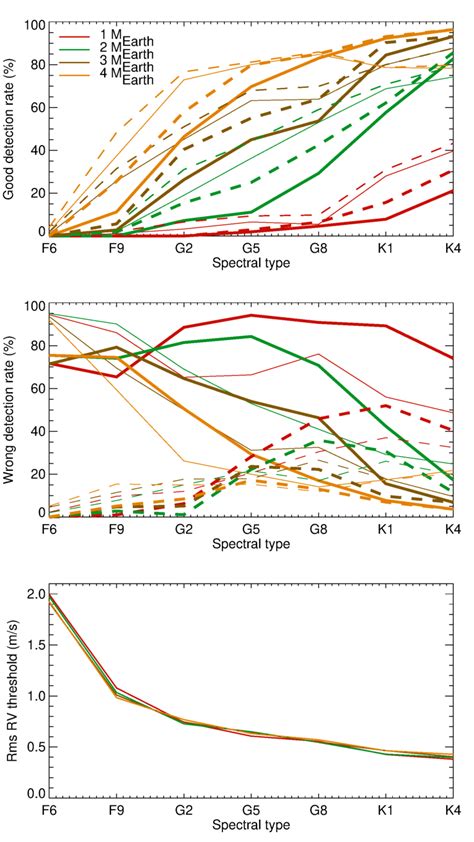 Performance Vs Spectral Type For Residuals With A High Rms Thick