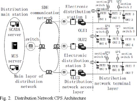 Figure 1 From Distribution Network Reliability Analysis Considering Information System Failure