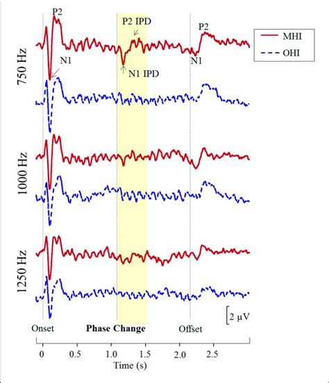 Grand Averaged Waveforms For Each Group In Experiment 2 The Yellow