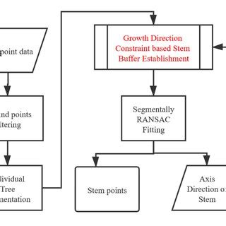 Flow Chart Of The Segment Based Method For Detecting Tree Stem Points Download Scientific Diagram