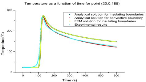 Comparison Between Experimental Data Fem Simulation And Analytical Download Scientific Diagram