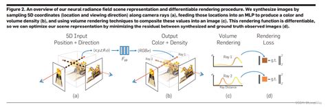 Nerf Pytorch源码解读：论文representing Scenesas Neural Radiance Fieldsfor View