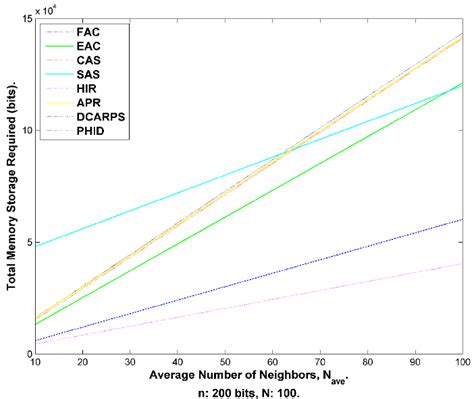 Size Of Storage Memory Using Different Privacy Schemes Download Scientific Diagram