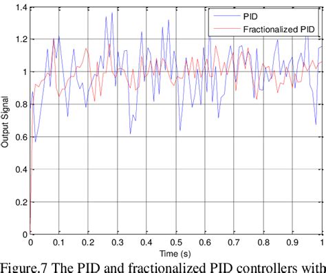 Table 1 From An Improved Robust Fractionalized Pid Controller For A