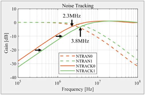 Noise Tracking Performance Comparison Between The Proposed Approach