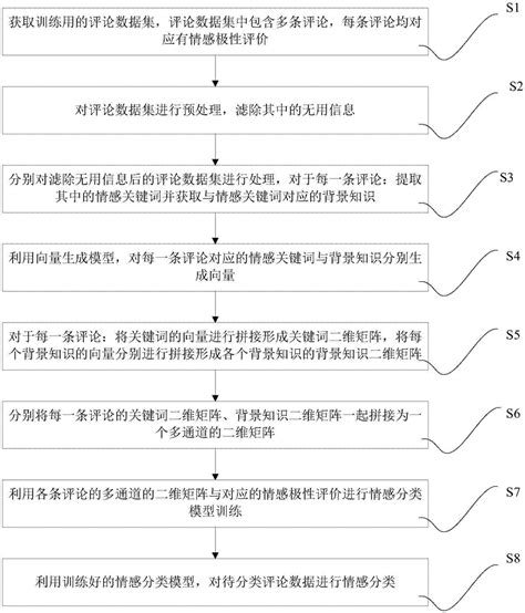 一种基于卷积神经网络的评论数据情感分类方法及系统与流程