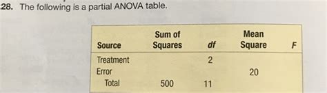 solved 28 the following is a partial anova table mean sum