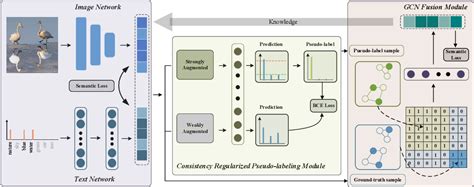 Figure 1 From Graph Convolutional Semi Supervised Cross Modal Hashing Semantic Scholar