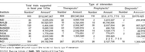 Table 3 From Factors Affecting The Impact Of Rcts On Medical Practice Semantic Scholar