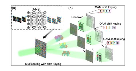 Orbital Angular Momentum Neural Communications For 1 To 40 Multicasting