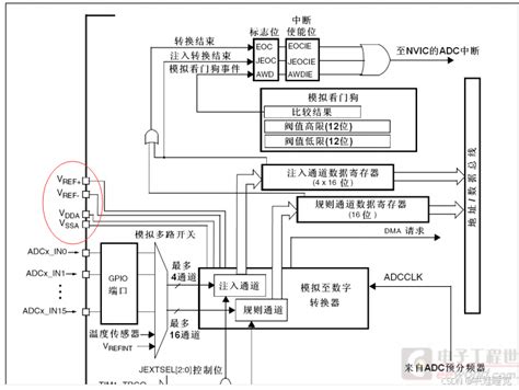 Stm32电源之vref（adc的参考电压）stm32 Vref Csdn博客