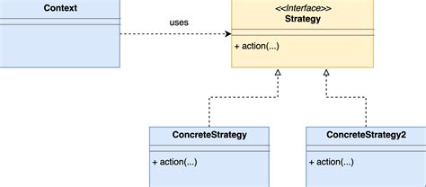 Design Patterns Strategy