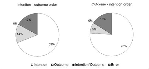 Results Of Experiment 1 Proportion Of Within Variability Explained By