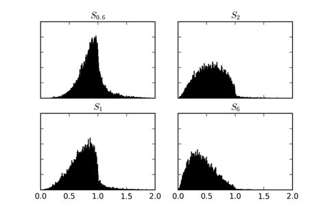 histograms of observed half chain rényi entanglement entropies after 49