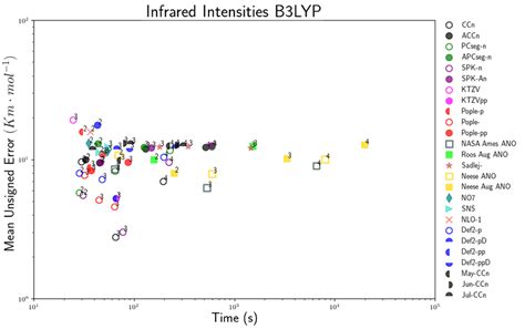 Mean Unsigned Error Of B3lyp Infrared Intensity Calculations Compared