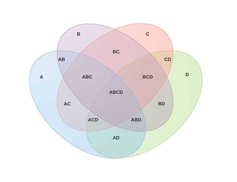 Exploring The Four Set Venn Diagram A Visual Representation Of Intersecting Data