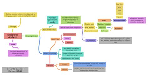 discourse analysis everardo guerrero martínez lidile coggle diagram