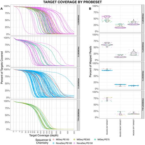 Hybrid Probe Capture Shows High Target Coverage Percent Of Targets Hybrid Probe Capture Shows High Target Coverage Percent Of Targets