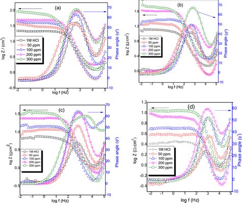 bode plots for ms in 1 m hcl solution without and with various dosages