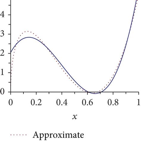 Comparison Of The Exact Solution And Approximation For L X Download Scientific Diagram