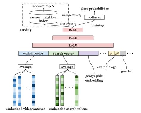 two tower networks and negative sampling in recommender systems