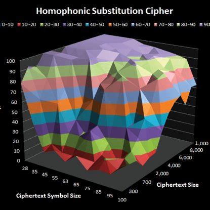 Simple Substitution Cipher Color Figure Available Online Download Scientific Diagram