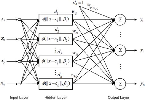Structure Of Radial Basis Function Neural Network Download Scientific