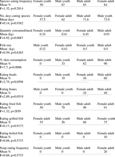 Results Of Duncans Multiple Range Test Of Population Consumption