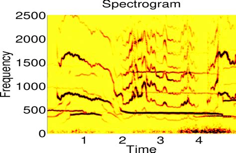figure 1 from on a chirplet transform based method applied to