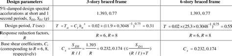 Parameter Values Used In Design Download Table