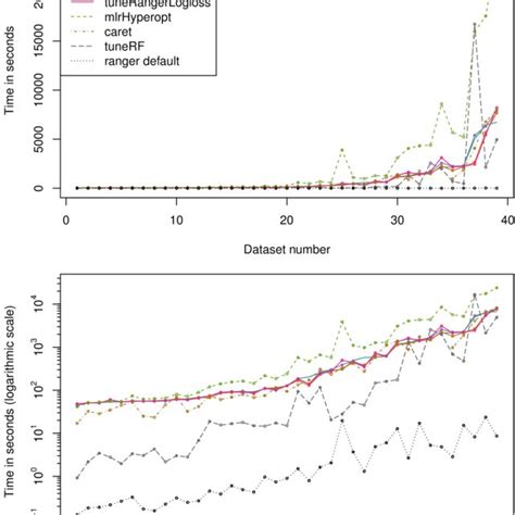 Average Runtime Of The Different Algorithms On Different Datasets Download Scientific Diagram
