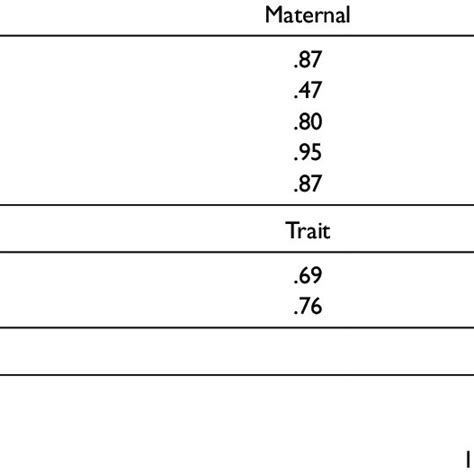 Test Retest Reliability Of Attachment Pearson R And Onset Offense Download Table