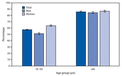 QuickStats Percentage Of Adults Aged Years Who Were Prescribed