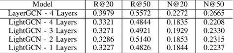 Table Iii From Layer Refined Graph Convolutional Networks For