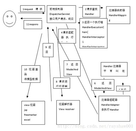 Spring Mvc 工作流程处理器映射器返回的执行链 Csdn博客