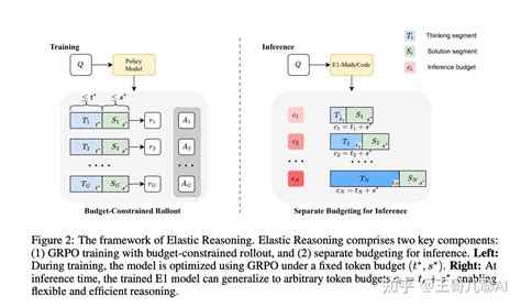 通过rl训练控制推理预算，实现弹性reasoning，提升模型的推理能力和效率！ 知乎