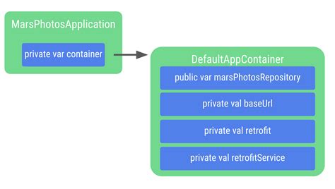 저장소 추가 및 수동 Di Android Developers