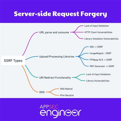 Ssrf Applicationsecurity Appsec Security Appsecengineer