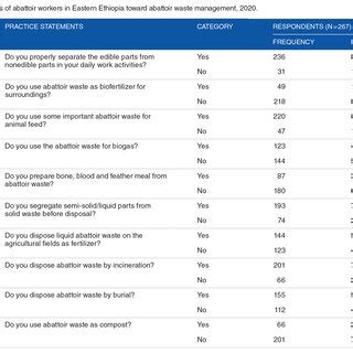 Practices Of Abattoir Workers In Eastern Ethiopia Toward Abattoir Waste Download Scientific