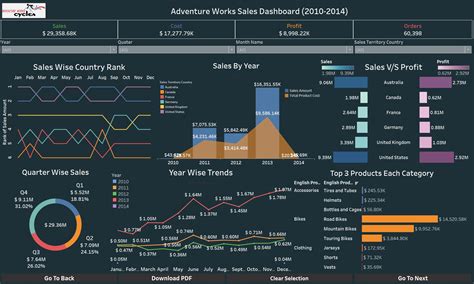 Github G7 Aurav Tableau Adventure Works Retail Extracted The Data
