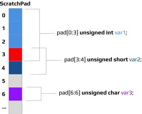 The Scratchpad Acroname