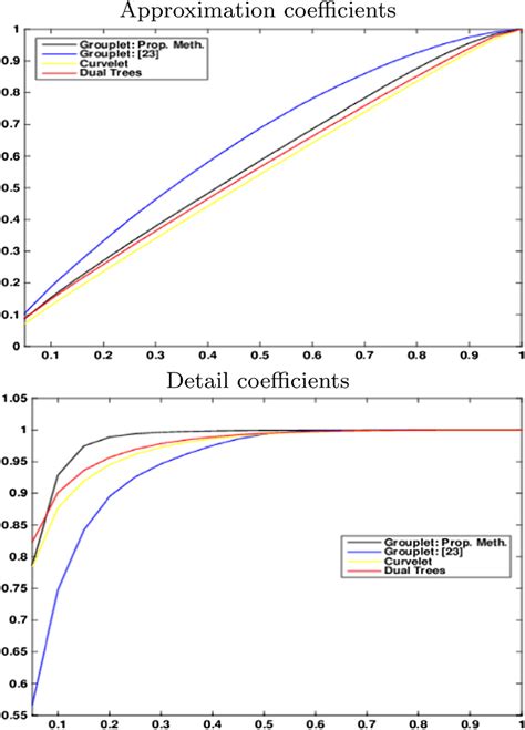 energy percentage of approximation and detail wavelet coefficients